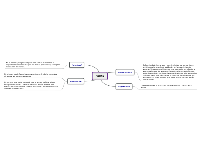 PODER - Mind Map